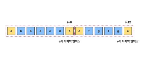 Leetcode Partition Labels Javascript Hoons 블로그