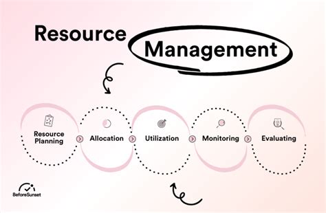 which resource management task deploys or activates personnel and