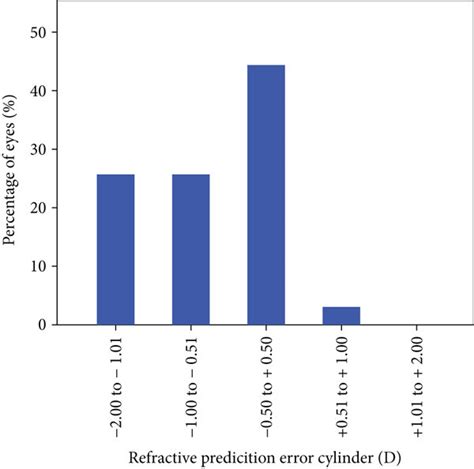 Percentage Of Eyes Within A Certain Range Of Refractive Predication