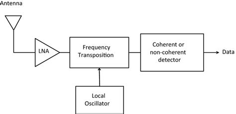Receiver Circuit Analog Blocks Download Scientific Diagram