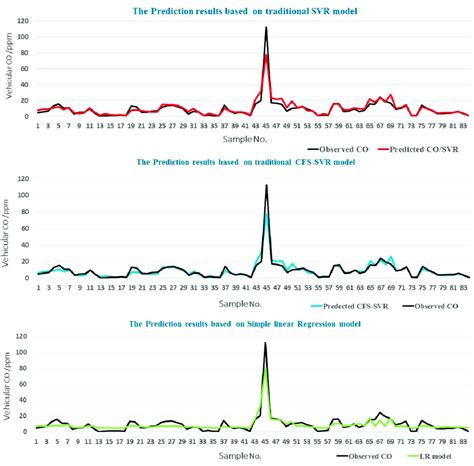 Comparison Between The Models Download Scientific Diagram
