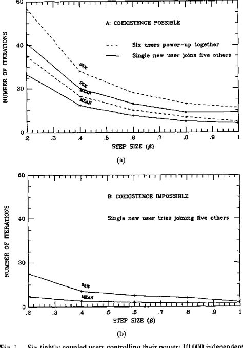 Figure 1 From A Simple Distributed Autonomous Power Control Algorithm