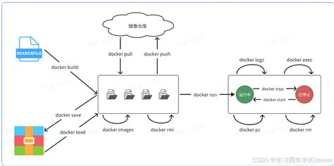 Docker 常见命令
