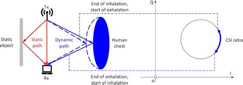 Figure 10 From Csi Based Human Sensing Using Model Based Approaches A
