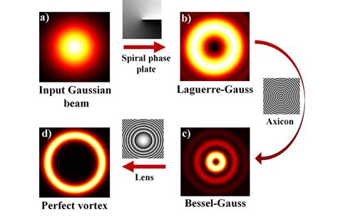 Generating And Characterizing Cylindrical Vector Beams Éts Montréal