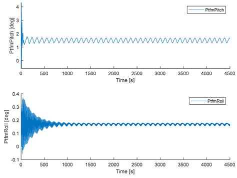 Identification Of Vibration Modes In Floating Offshore Wind Turbines