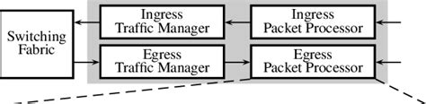 A Switch With Detail Of A Packet Processing Pipeline Download Scientific Diagram