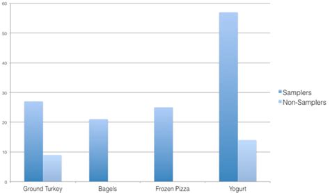 The Ins And Outs Of Product Sampling Marketing Peekage