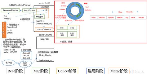 mapreduce执行流程详解 csdn博客