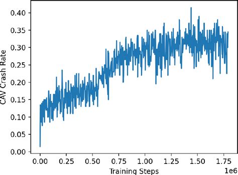 Figure 2 From Corner Case Generation And Analysis For Safety Assessment Of Autonomous Vehicles
