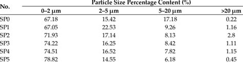 Particle Size Percentage Content Download Scientific Diagram