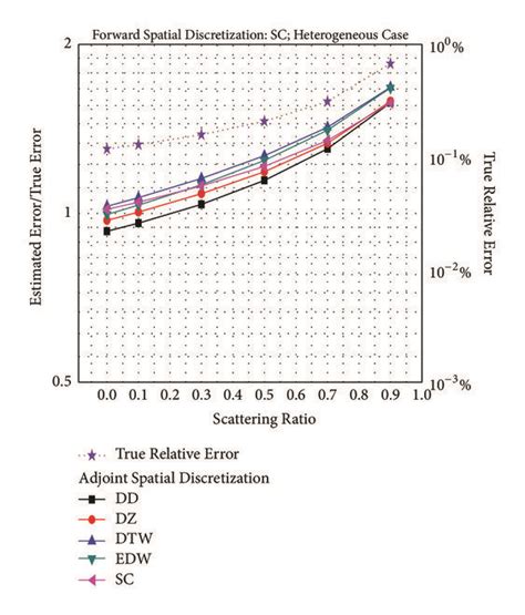 Effects Of The Various Adjoint Spatial Discretizations On The Accuracy