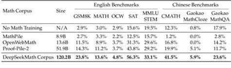 [pdf] deepseekmath pushing the limits of mathematical reasoning in