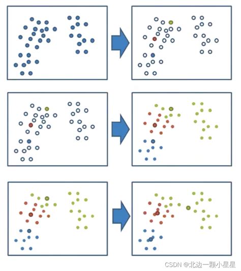 机器学习——回归与聚类算法聚类回归 Csdn博客