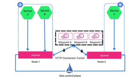 Implement Istio Ambient Mesh On EKS In Steps