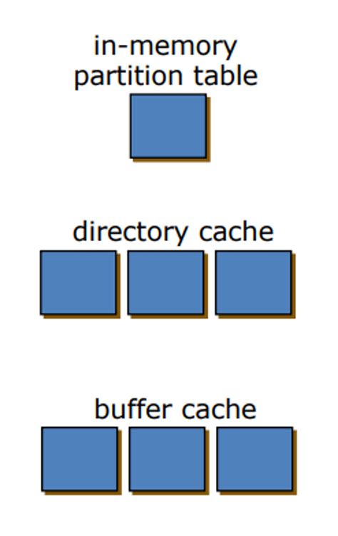 [os] 14 15 file system implementation and internals