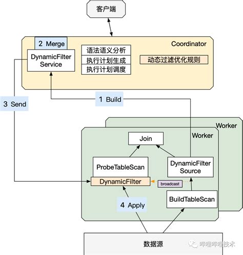 相比spark和hive，选presto做查询简直不要太香！ 大数据 Dbaplus社群：围绕data、blockchain、aiops的企业级专业社群。技术大咖、原创干货，每天精品