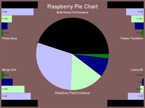 A Pi Pie Chart Page 7 Raspberry Pi Forums
