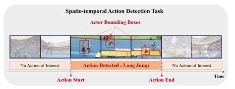 【spatial temporal action localization（一）】认识时空动作定位