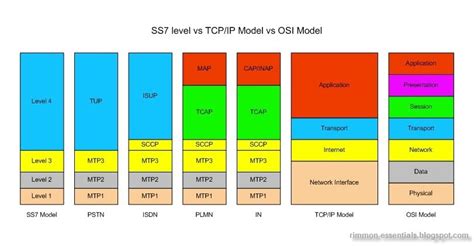 Rimmons Essentials Ss7 Protocol Stack Tcpip Model And Osi Model