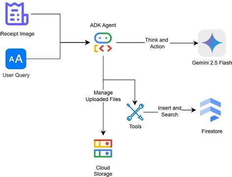Bagian 1 Multimodal Agen Ai Dengan Framework Agent Development Kit Adk — Asisten Pencatat