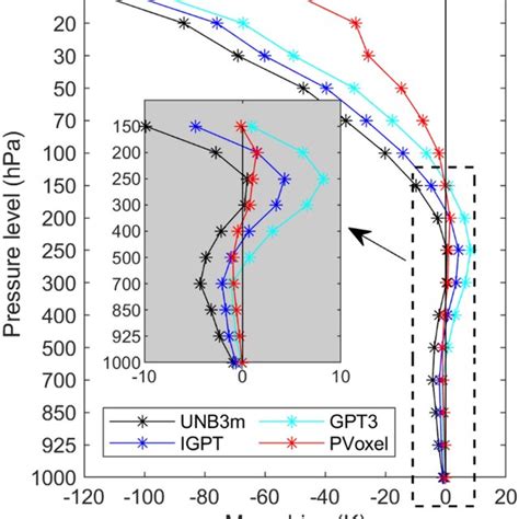 Mean Biases Of Atmospheric Temperatures Predicted By Unb3m Gpt3 Igpt