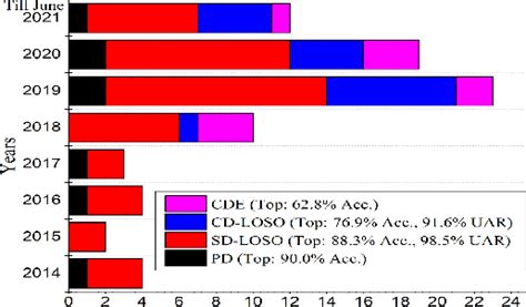 Figure 9 From Deep Insights Of Learning Based Micro Expression Recognition A Perspective On