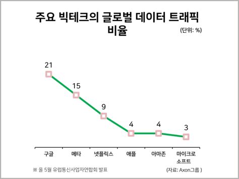 주요 빅테크의 글로벌 데이터 트래픽 비율 사회 일반 통계