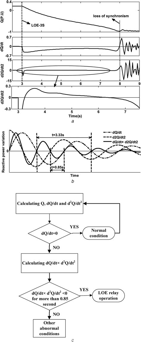 Configurations Of The Proposed Method A Reactive Power Variation