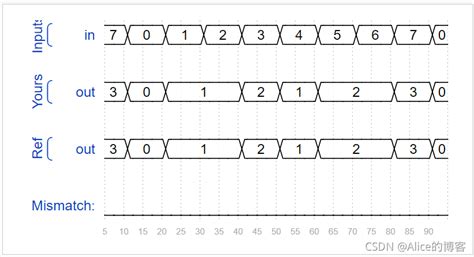 Hdlbits第六章练习及答案7420芯片真值表 Csdn博客