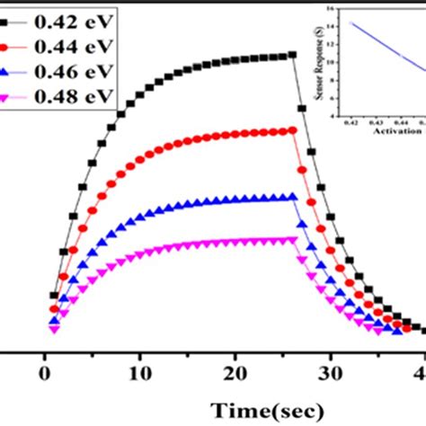 sensor response toward different activation energy values download