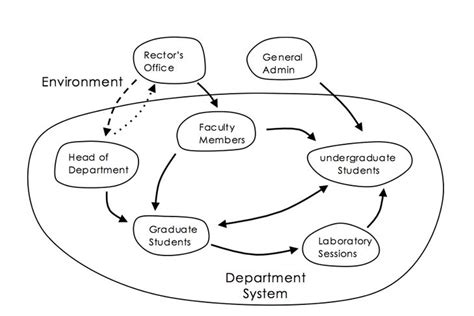 influence diagrams systems thinking and complexity