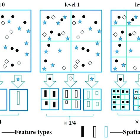 A Simple Schematic Of Structuring A Three Level Spatial Pyramid