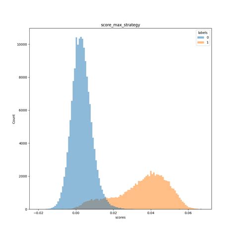 mathematical statistics how to separate two normal distributions