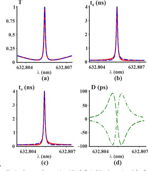 Figure 3 From Differential Group Delay For Optical Vortices In A 3 Turn Fiber Coil Resonator