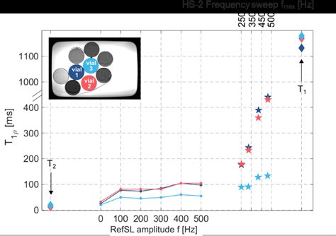 A T 1ρ Values Obtained By Varying Conventional Refsl Amplitude