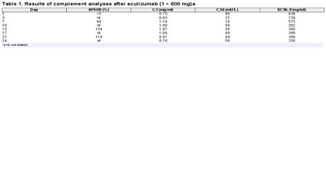 Complement Inhibitor Eculizumab In Atypical Hemolytic Uremic Clinical Journal Of The