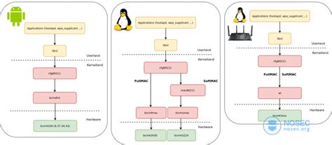 Broadcom无线芯片组的逆向分析之旅nosec安全讯息平台 白帽汇安全研究院