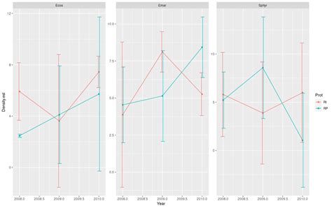 Ggplot R How To Set Y Axis Individually When Using Facet Grid Sc Stack Overflow