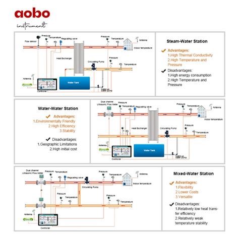 王海燕 On Linkedin “advantages And Disadvantages Of Different Types Of Substations That You…
