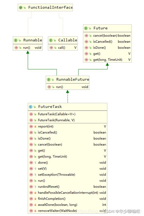 搞懂 Runnable、future、callable、futuretask 之间的关系，这篇就够了runnablefuture Csdn博客