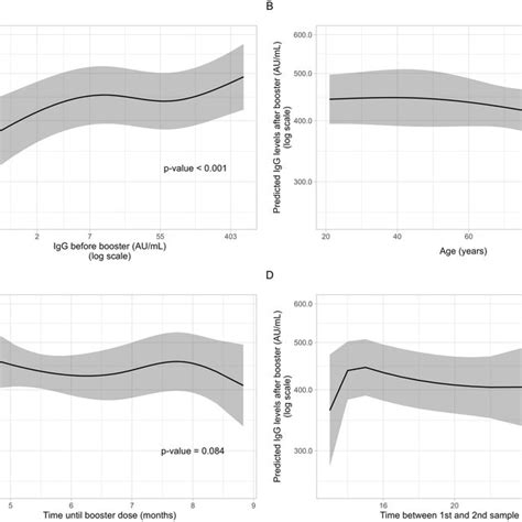 A Density Chart Showing Igg Levels Auml Before And After Vaccine