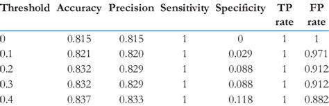 Accuracy Precision Sensitivity Specificity Tp Rate And Fp Rate For Download Scientific