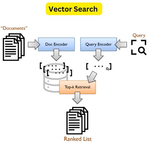 Pavan Belagatti On Linkedin Vectorsearch Genai