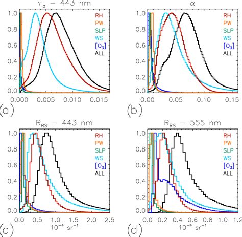 Frequency Distributions Of Average Ensemble Spread For A τ A 443