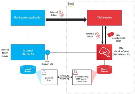 Simplify Workforce Identity Management Using Iam Identity Center And Trusted Token Issuers Aws
