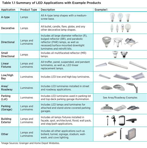 Led Light Fixtures Application Summary With Expamples
