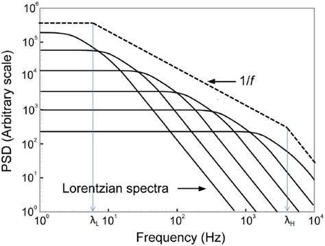 Rts And 1f Noise Psd Spectrum 6 Download Scientific Diagram