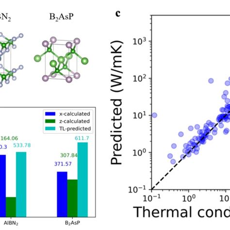 Validation Of Tl Predicted High Tc Semiconductors A Crystal Download Scientific Diagram
