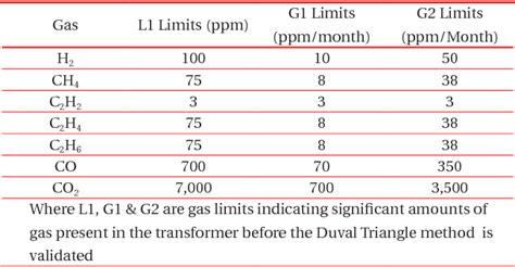 Table 7 From Dissolved Gas Analysis Dga Interpretation Of Oil Filled